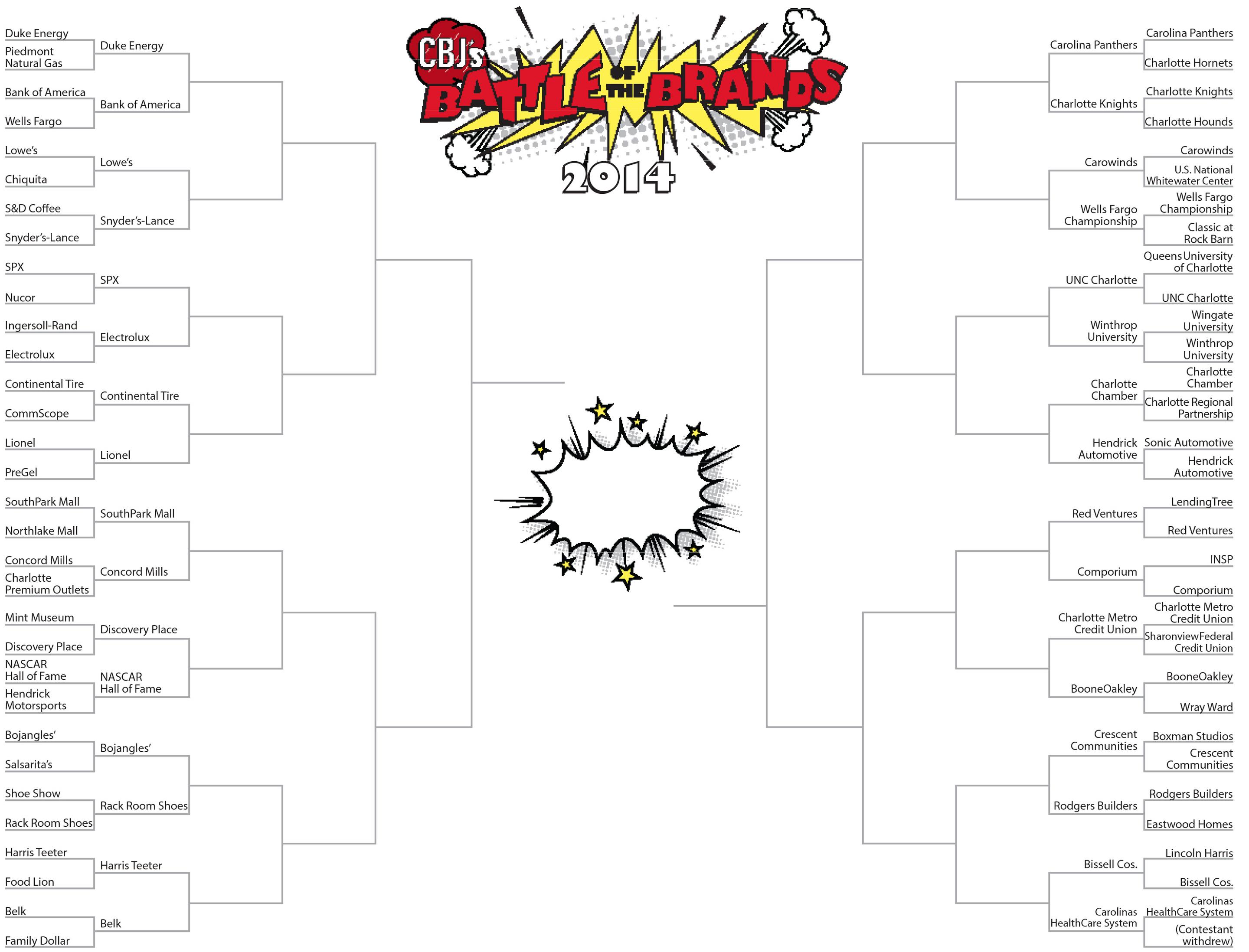 Round 2 begins in CBJ Battle of the Brands - Charlotte Business Journal