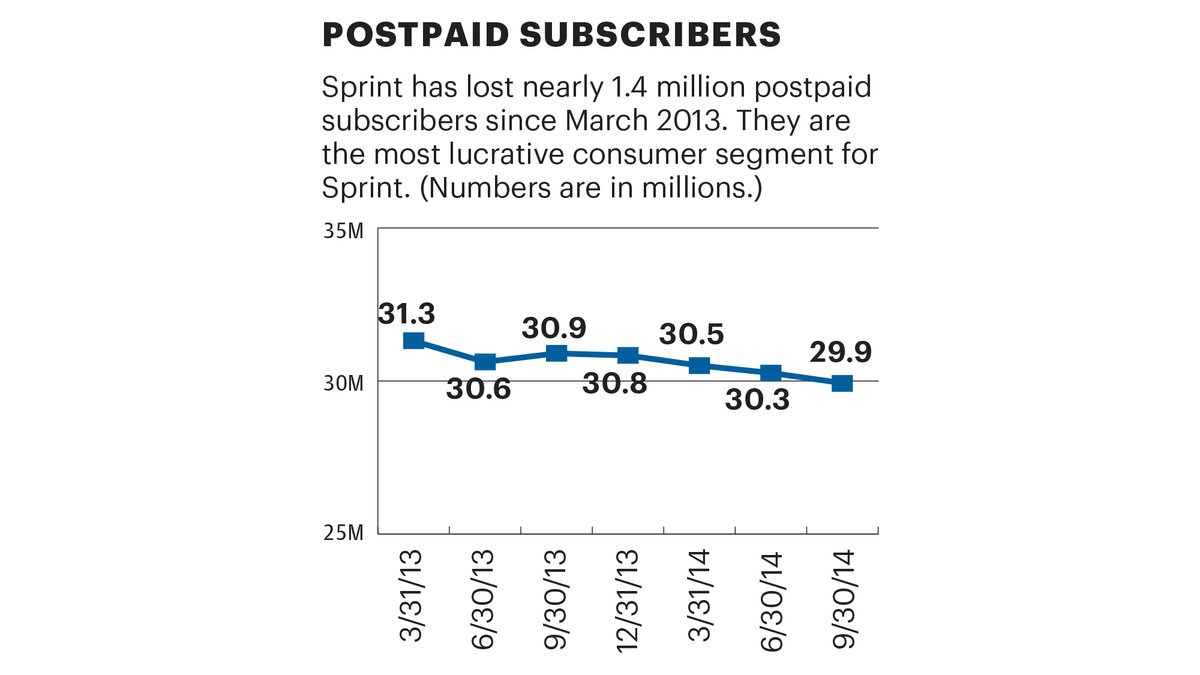 3 key numbers to make sense of Sprint news - Kansas City Business Journal
