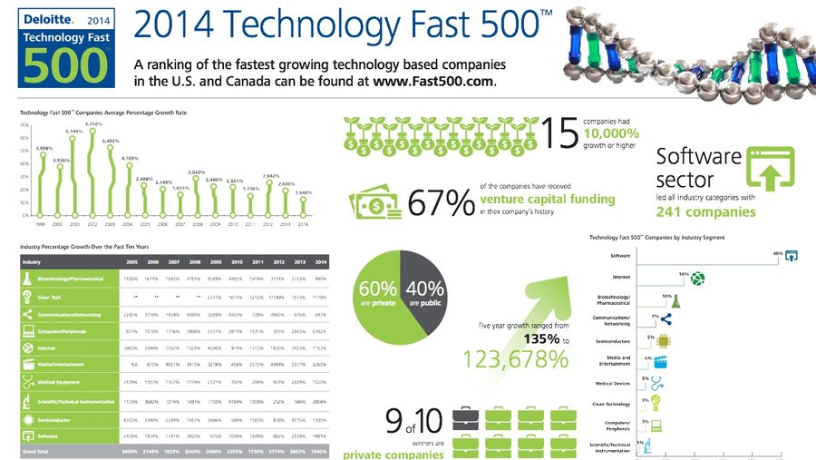 11 from Atlanta on Deloitte Technology Fast 500 - Atlanta Business ...