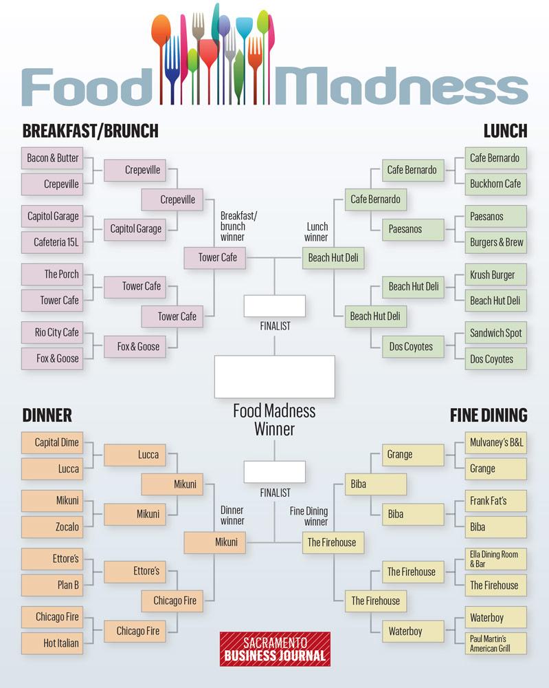 Beach Hut Deli, Mikuni far ahead in Food Madness voting - Sacramento ...