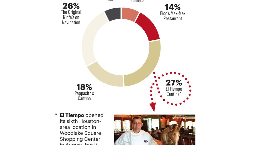 Houston Business Journal's Wine, Dine & Deal Competition results ...