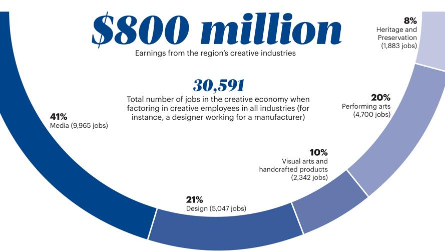 The Creative Economy has potential to drive Albany, New York's economy ...