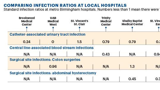 How hospitals measure up for infection rates - Birmingham Business Journal