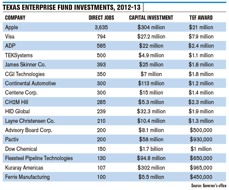 State’s economic incentive funds bruised but still functional - Austin ...