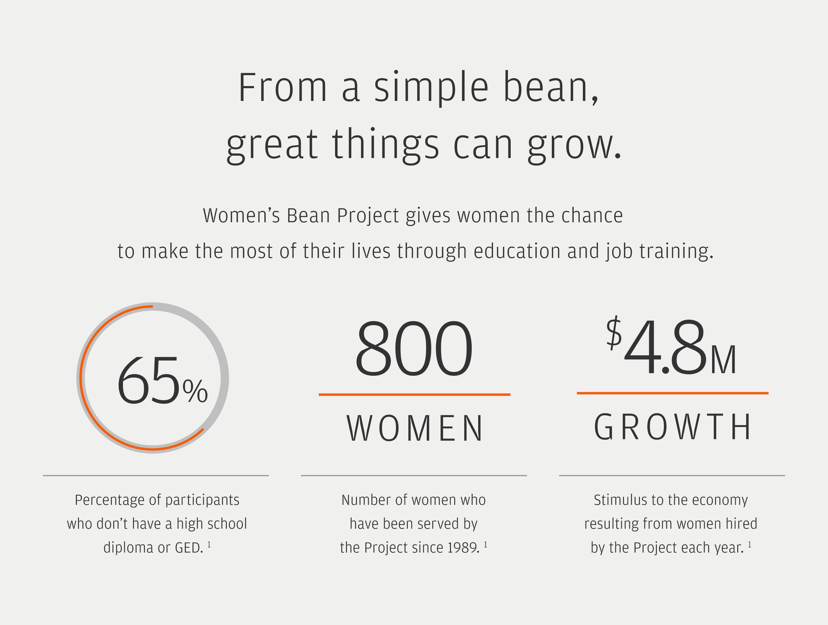 Women's Bean Project: Preparing women for the job market one bean at a ...