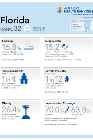 Healthy is not necessarily a state of mind: Florida in the bottom third ...