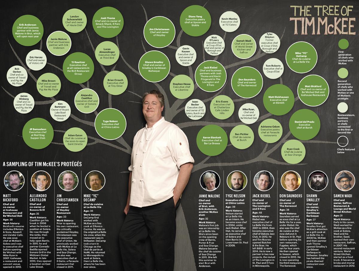 Tim McKee: Dozens of chefs, one shared ingredient - Minneapolis / St ...