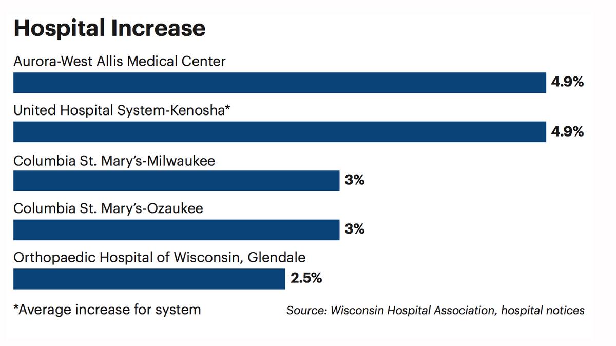 Hospital rate increases range from 2.5% to 4.9% - Milwaukee Business ...