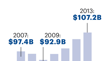 Columbus economy Ohio - Columbus Business First