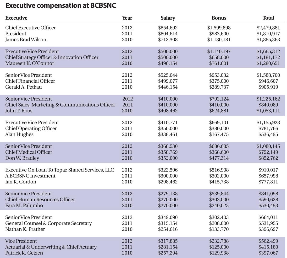 Charts: Compensation hikes for BCBSNC execs, directors - Triangle ...