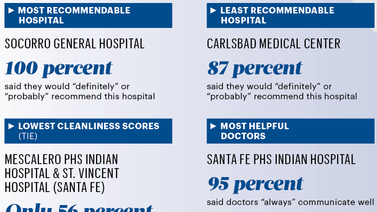 CMS reveals how patients rate NM hospitals - Albuquerque Business First