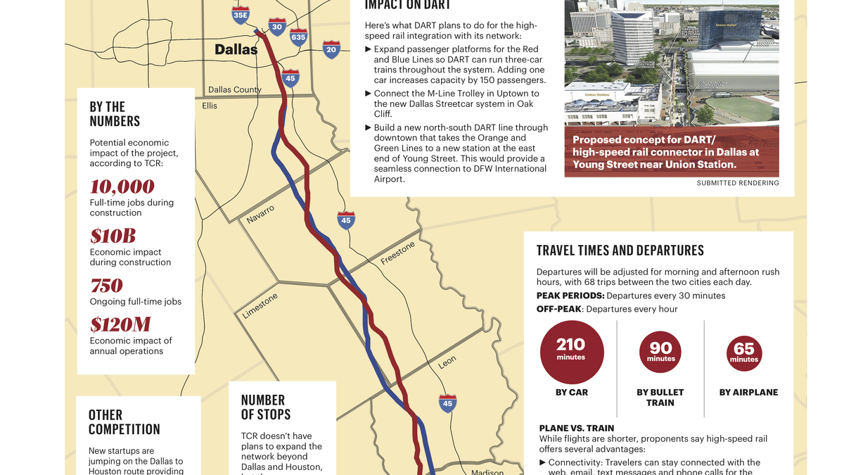 Private high-speed rail has eminent domain powers in Texas. Here's why ...