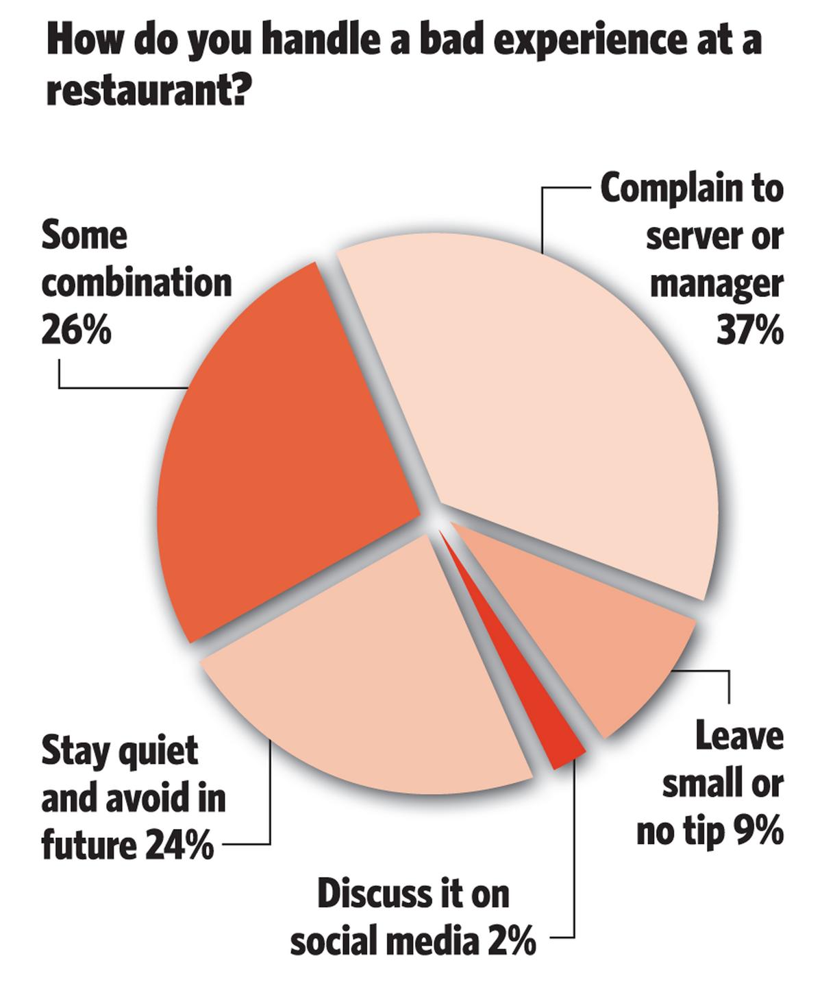 Business Pulse poll: How do you handle a bad experience at a restaurant ...