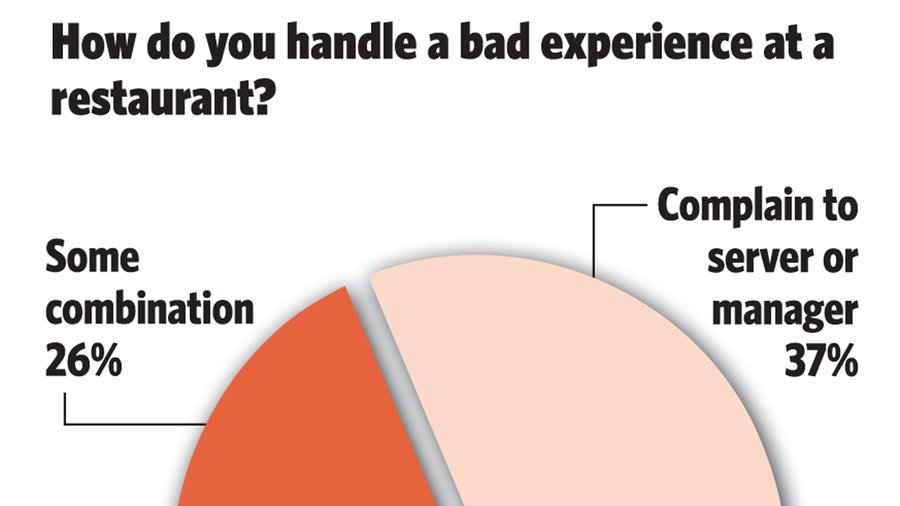 Business Pulse poll: How do you handle a bad experience at a restaurant ...