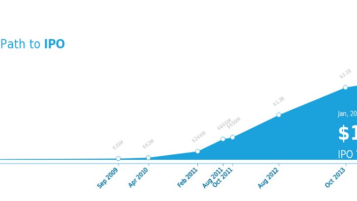 Here are the big Box winners — and who was underwater at IPO price ...