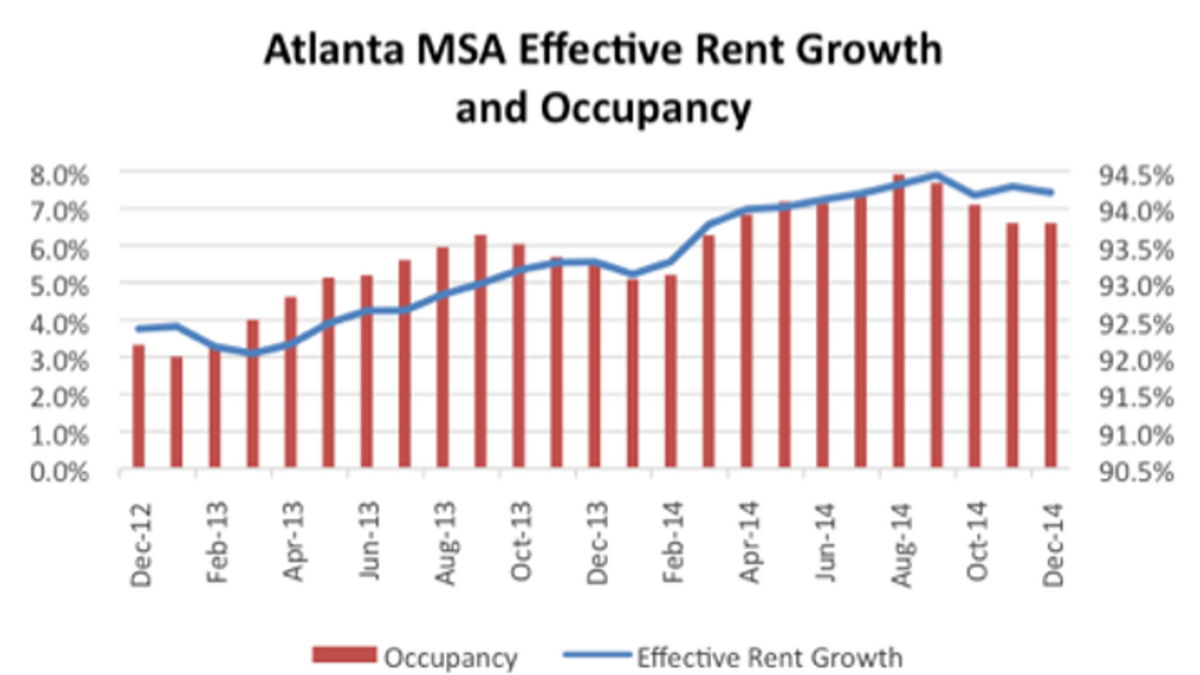 Metro Atlanta apartment market hits post-recession high - Atlanta ...