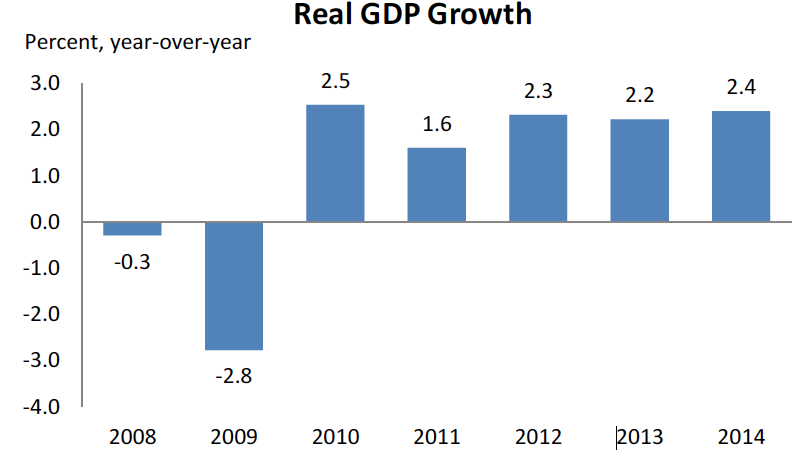 Arizona projected to regain its lost GDP - Phoenix Business Journal