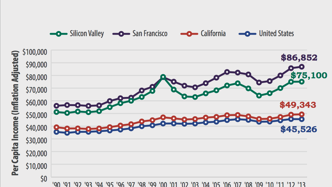 Silicon Valley's economy: Perhaps not a bubble, but certainly a boom ...