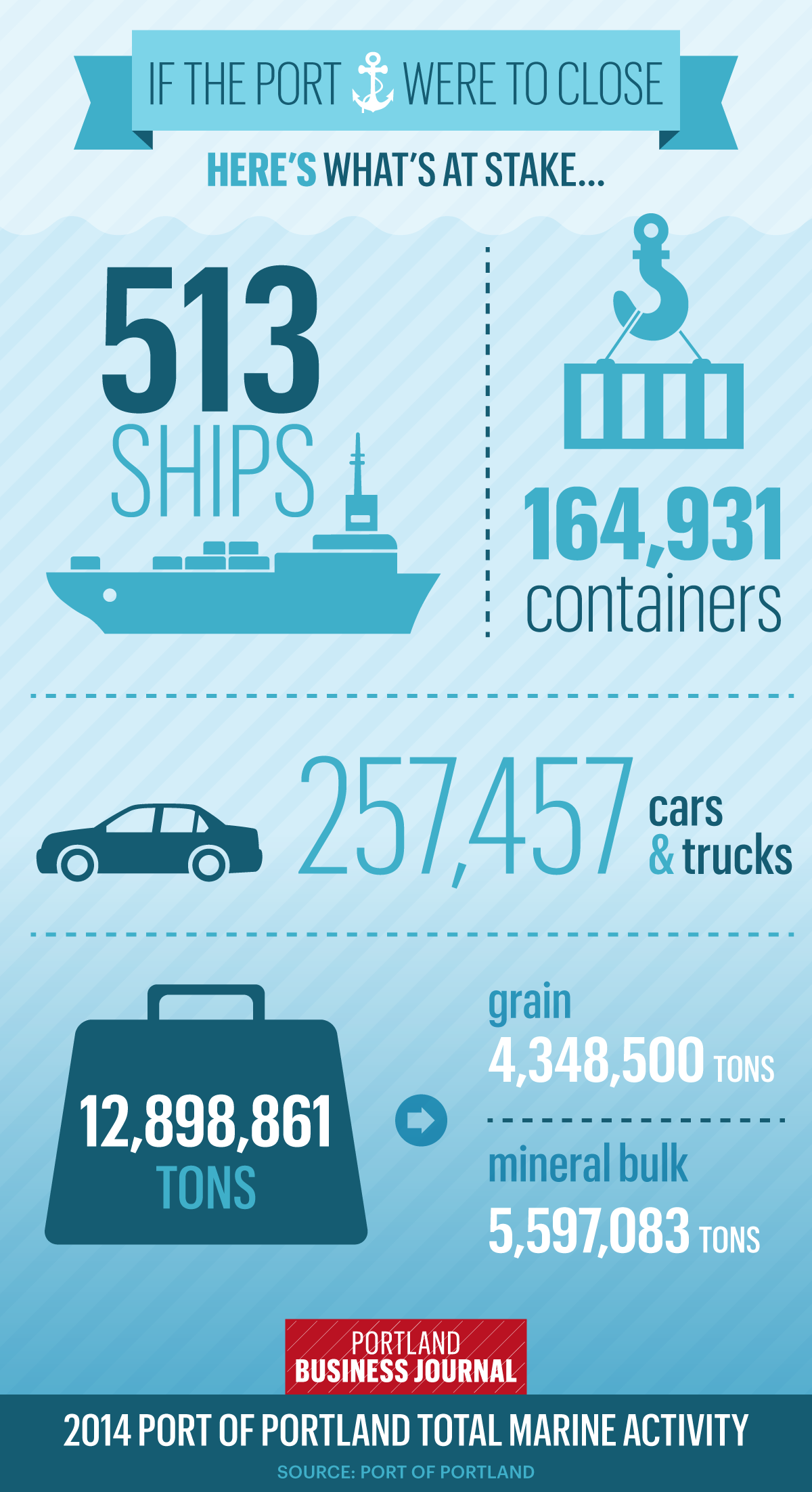 Here's what's at stake if Portland's port shut down (Infographic ...