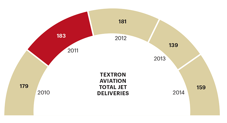 Textron jet deliveries picking back up - Wichita Business Journal