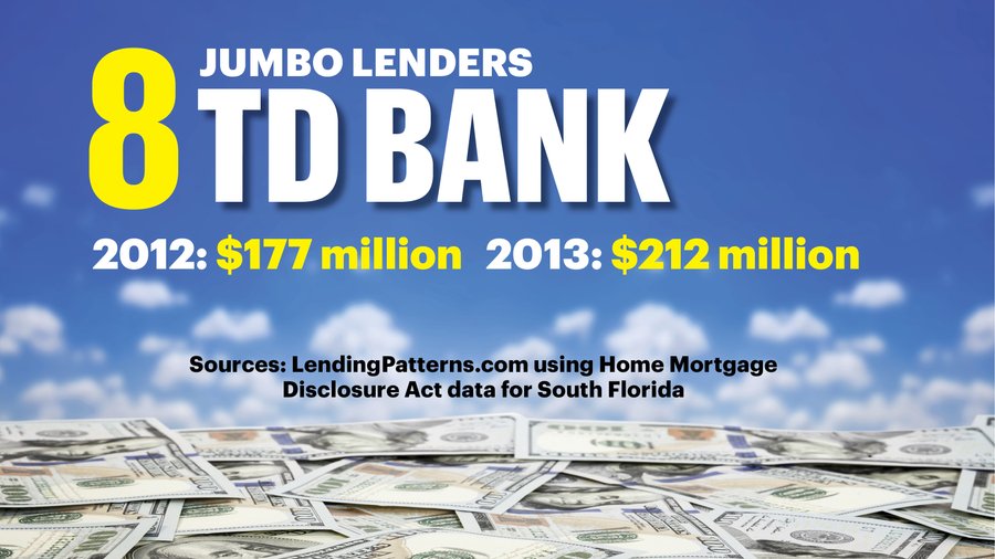 Jumbo mortgage lending surges in South Florida - South Florida Business ...