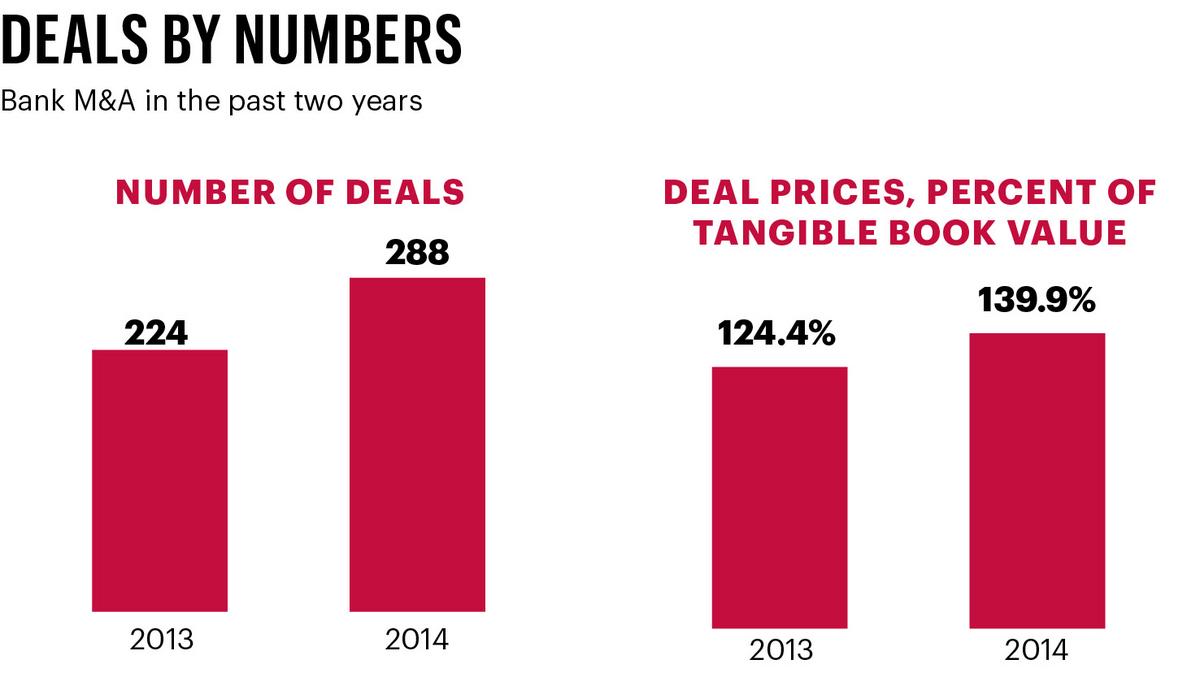 Sunshine Bank kicks off big year for M&A - Tampa Bay Business Journal