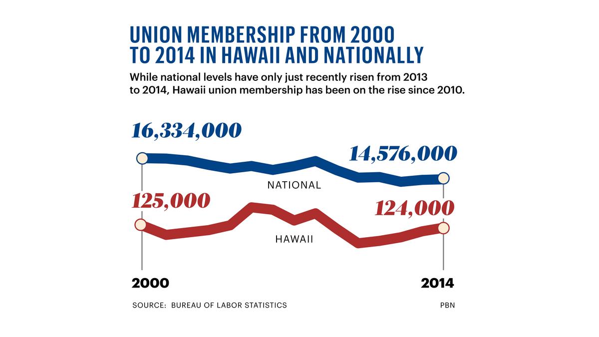 State of Hawaii's labor unions - Pacific Business News