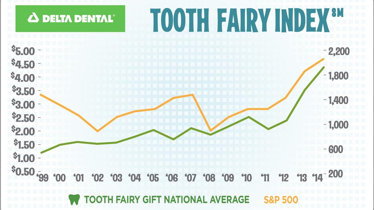 Tooth Fairy pays record $255 million for lost teeth in 2014 - Phoenix ...