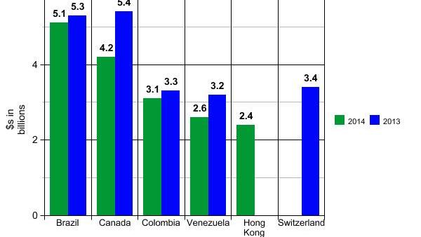 Florida exports dip in value as a new key market emerges - Tampa Bay ...