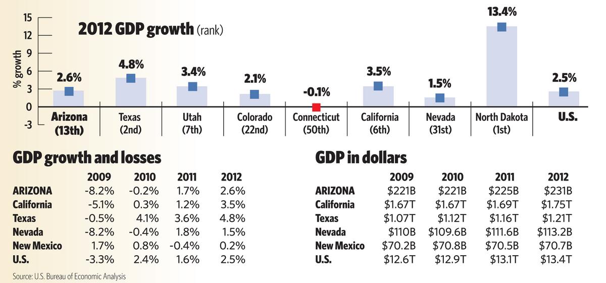 Economy: Arizona GDP ranks 13th with 2.6 percent growth in 2012 ...