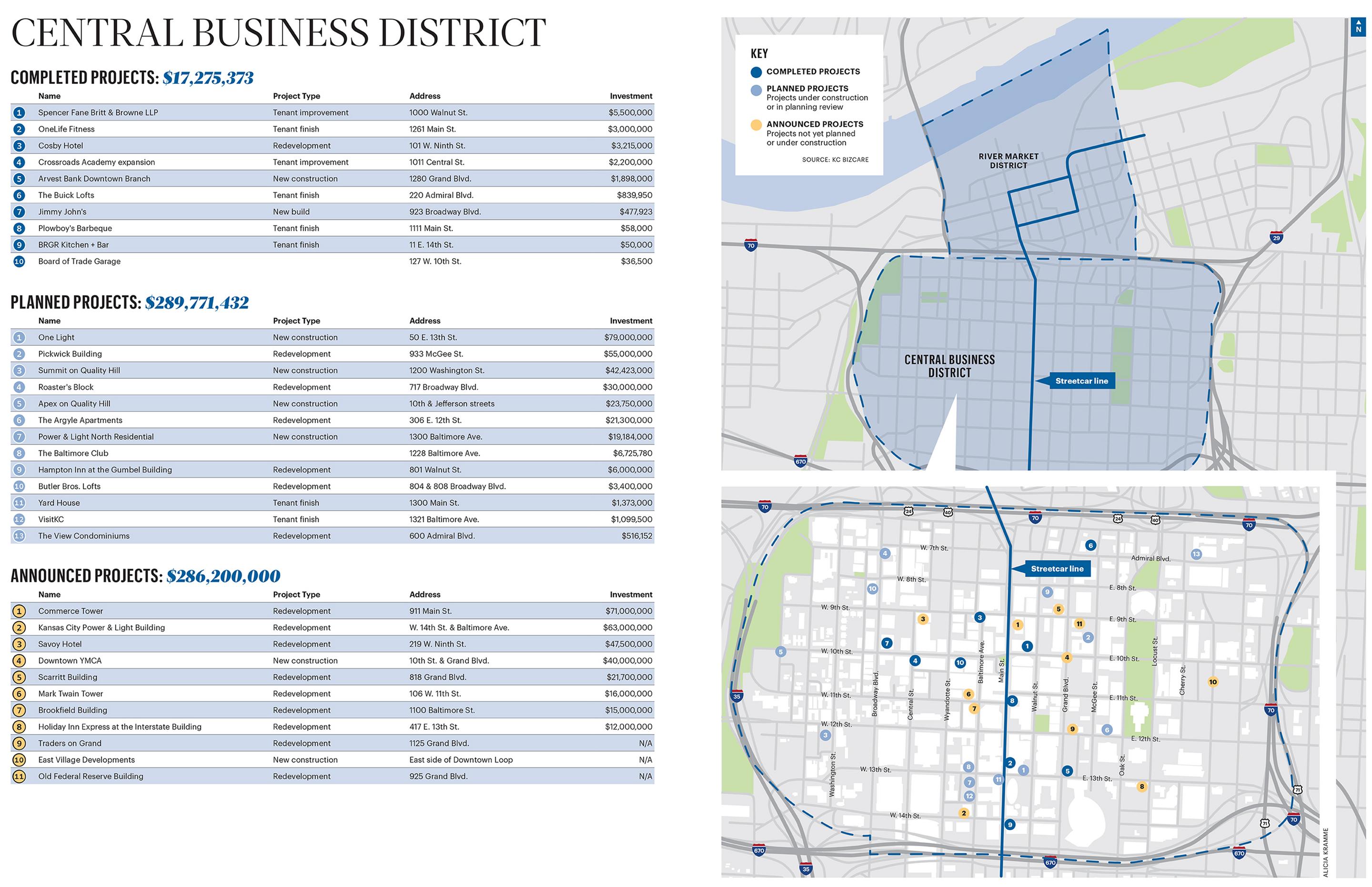 Tracking downtown development: Central Business District - Kansas City ...
