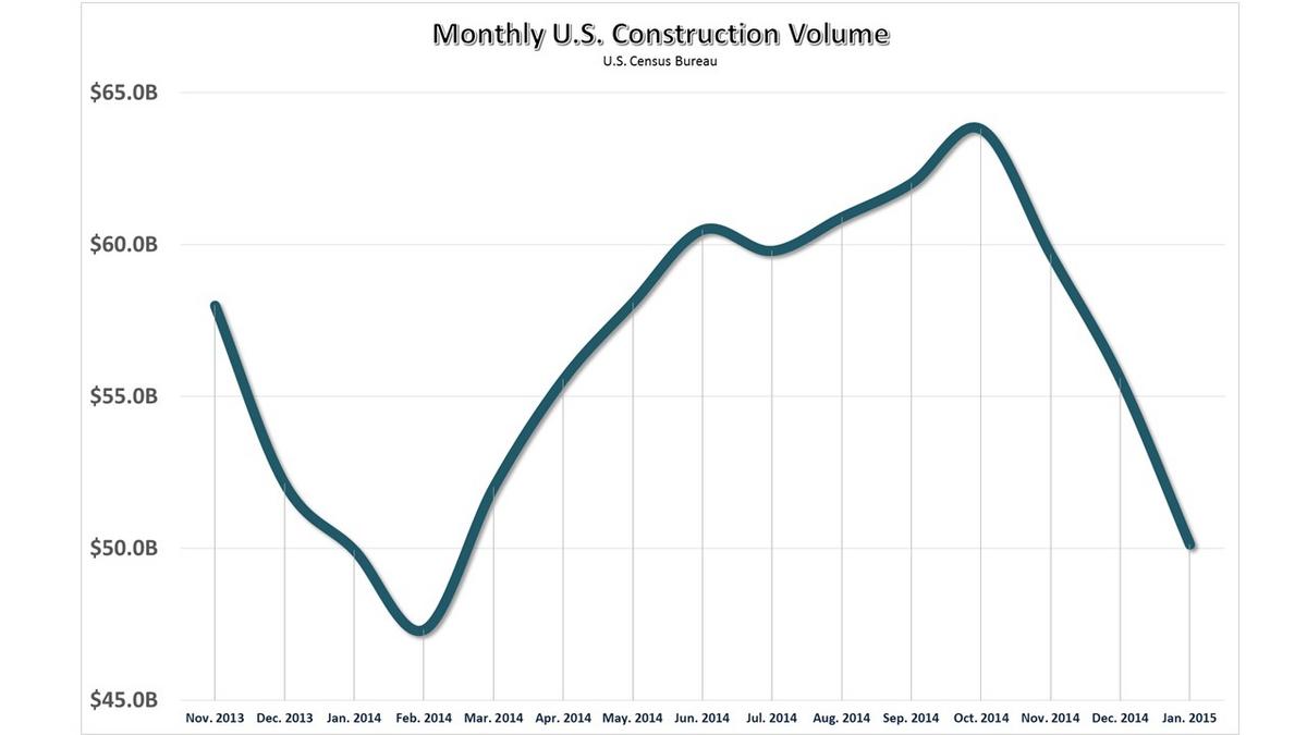 US construction volume slips in January - Phoenix Business Journal