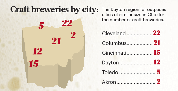 Dayton ranks No. 1 in Ohio for number of craft breweries, per capita ...
