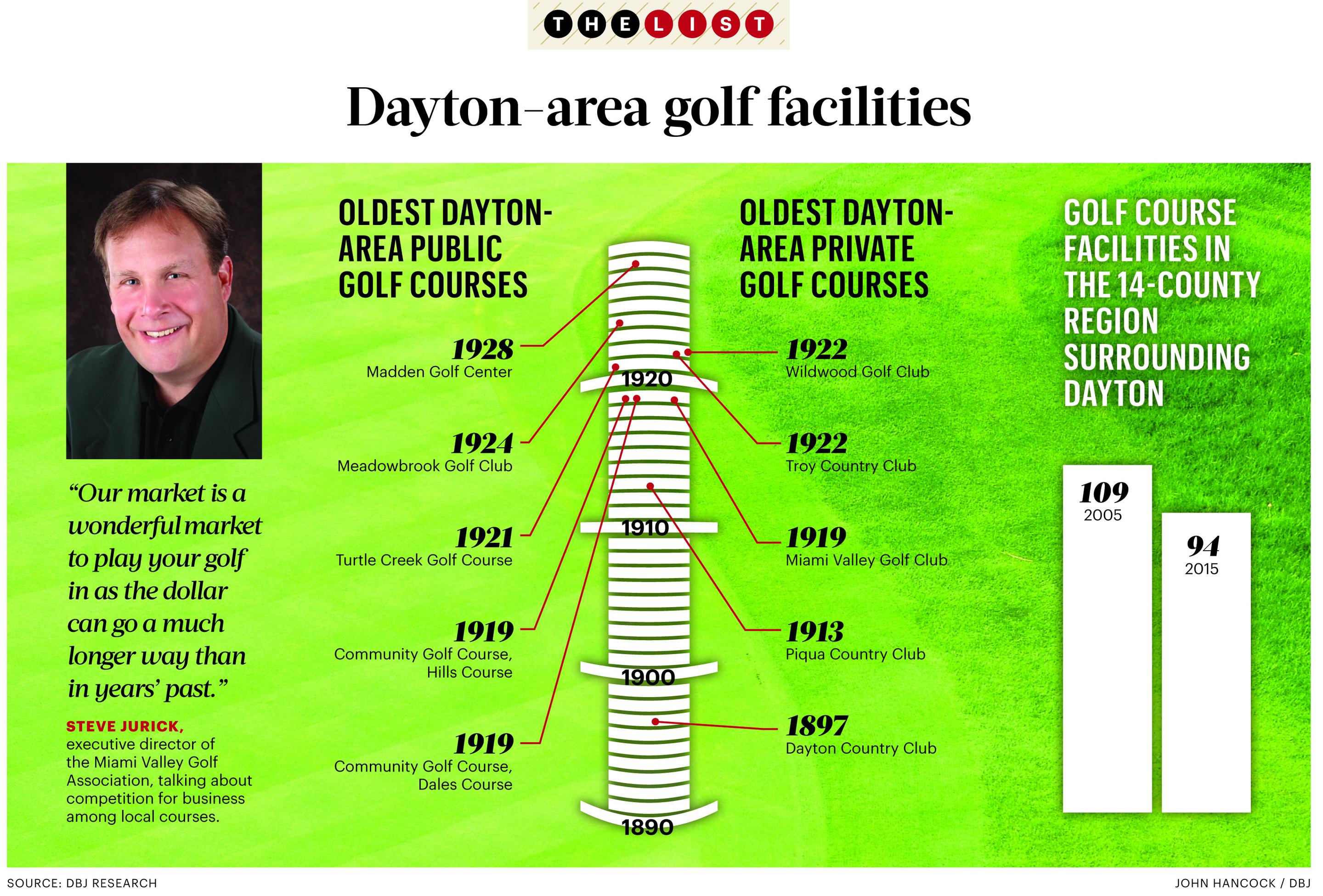 THE LIST: Dayton-area golf facilities - Dayton Business Journal