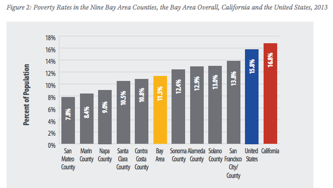 Poverty rate still near all-time high in Bay Area - Silicon Valley ...
