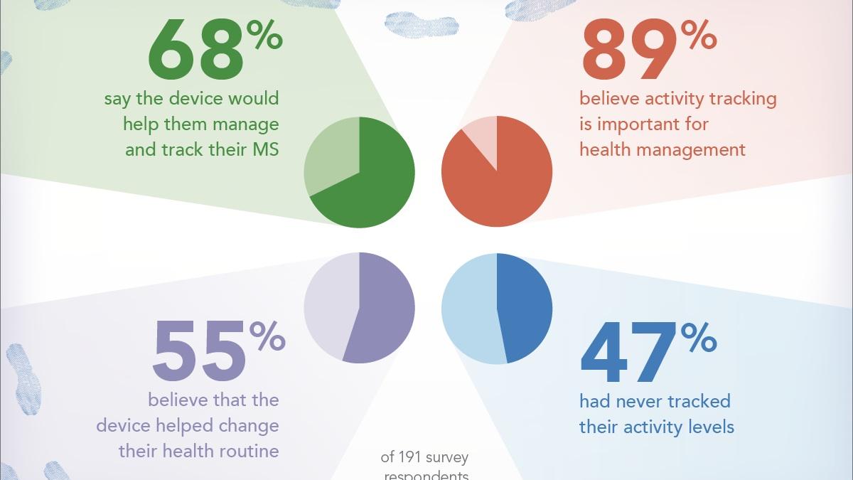 Biogen, PatientsLikeMe study suggests wearables are beneficial to MS ...