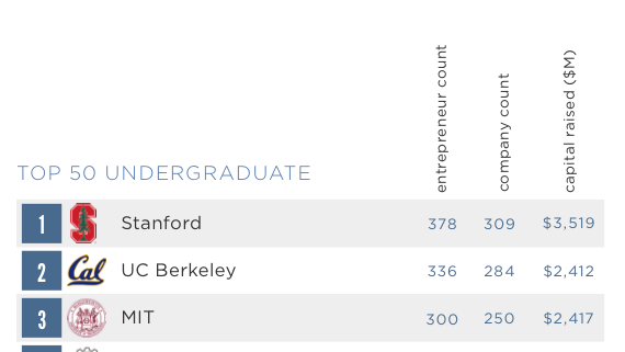 UC Berkeley alums aim to topple Stanford in the big startup game - San ...
