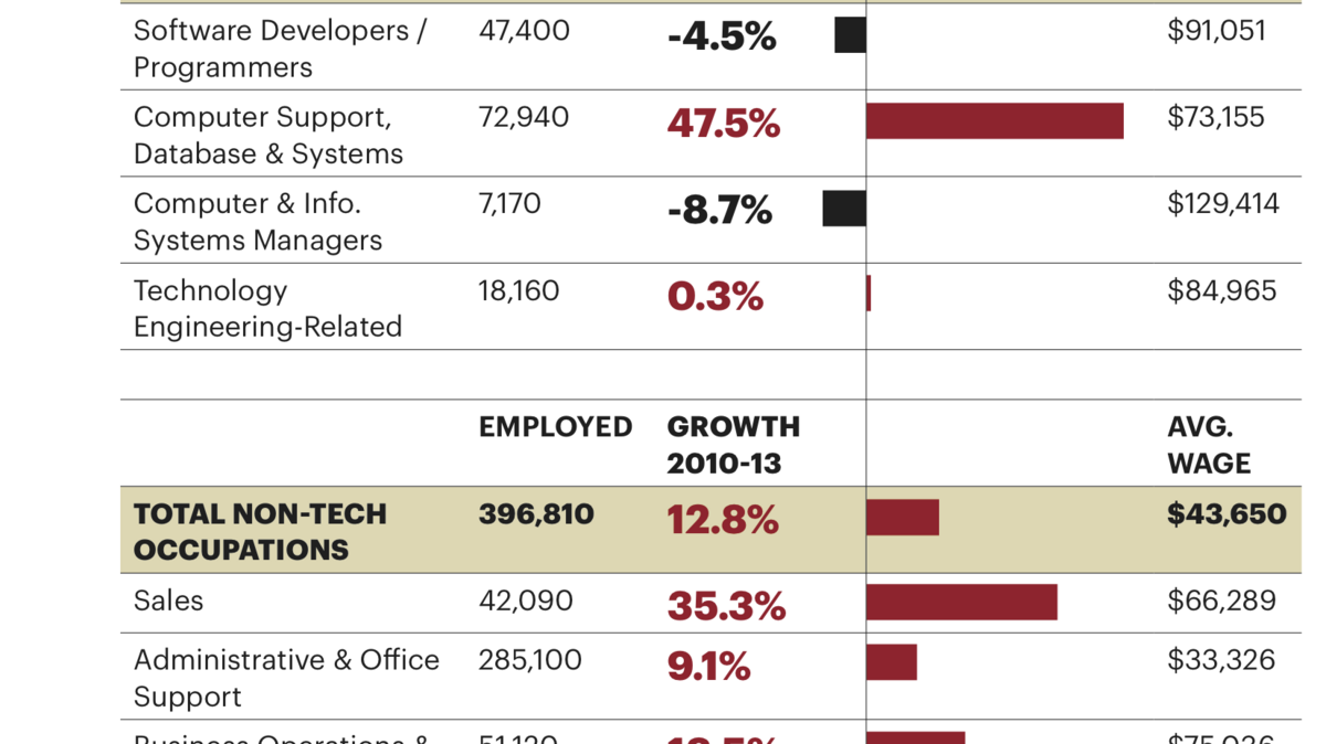 Technology job demand heats up Dallas office market - Dallas Business ...