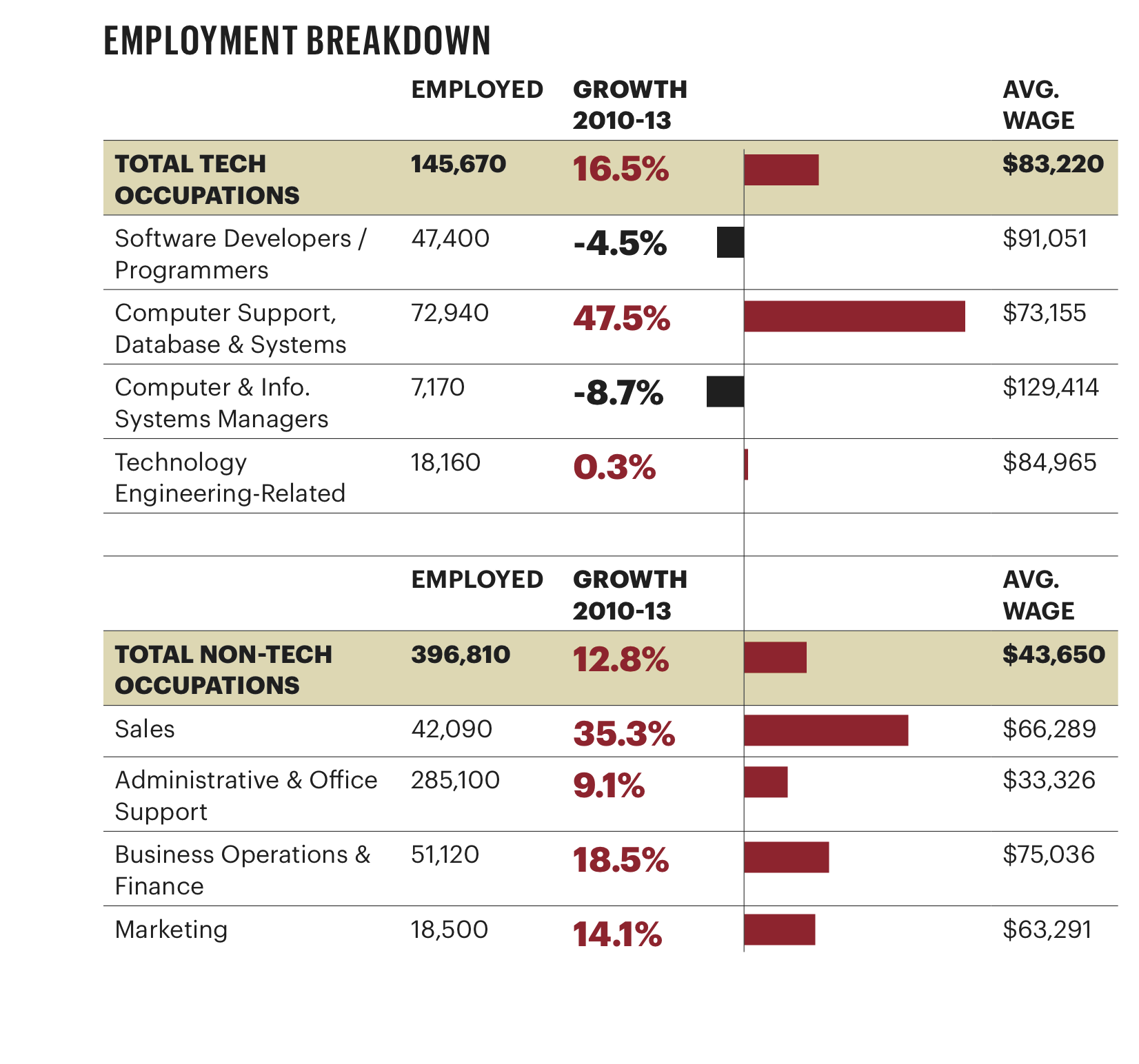 Technology job demand heats up Dallas office market - Dallas Business ...