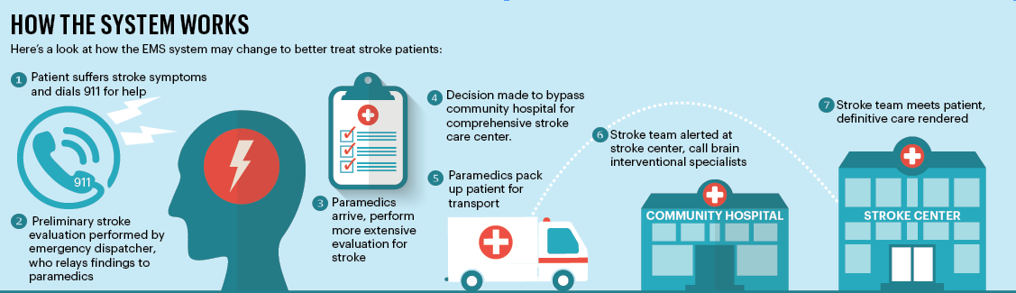 Rethinking stroke treatment through EMS assessments - Pittsburgh ...