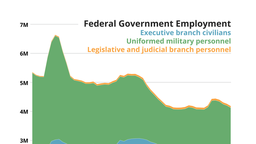Federal government employment in Memphis follows trend down - Memphis ...