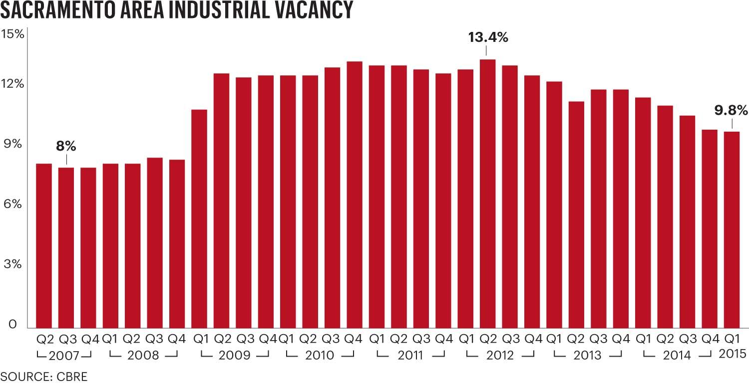 Industrial vacancy rate drops below 10 percent in Q1 - Sacramento ...