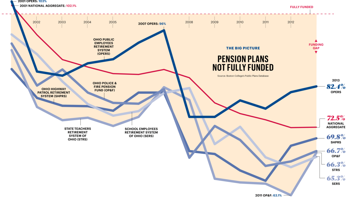 Ohio public pension systems face second-largest shortfall - Columbus ...