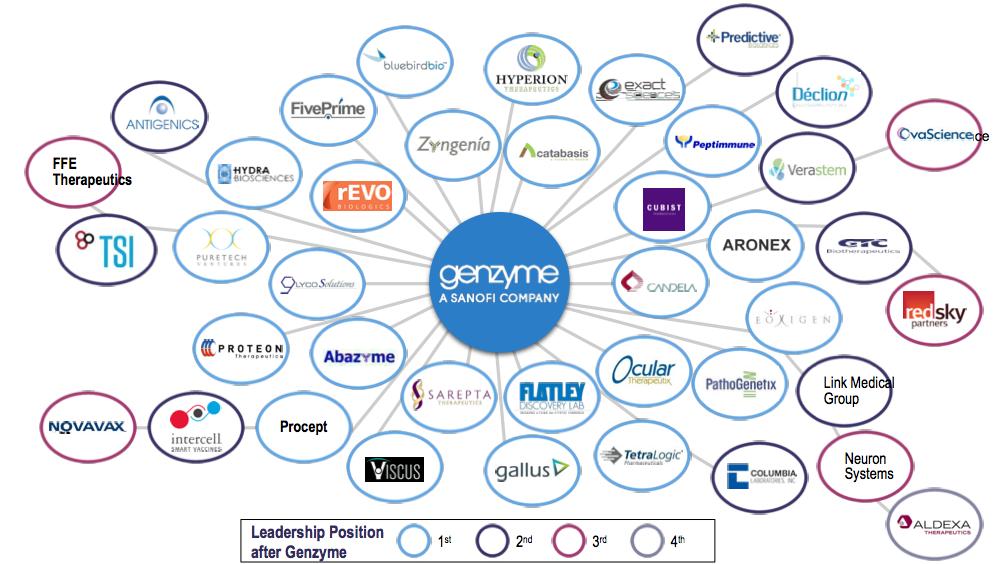 How a tiny cell component grew into Genzyme and 43 other biotechs ...