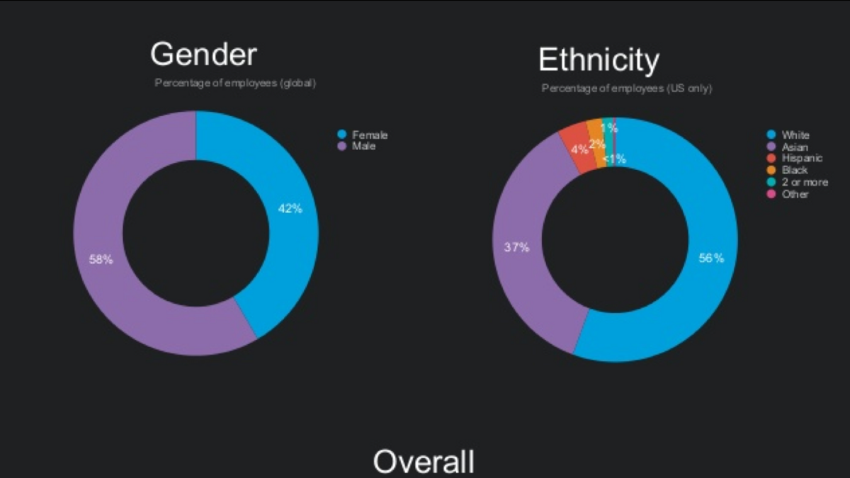 LinkedIn diversity numbers show improvement - Silicon Valley Business ...