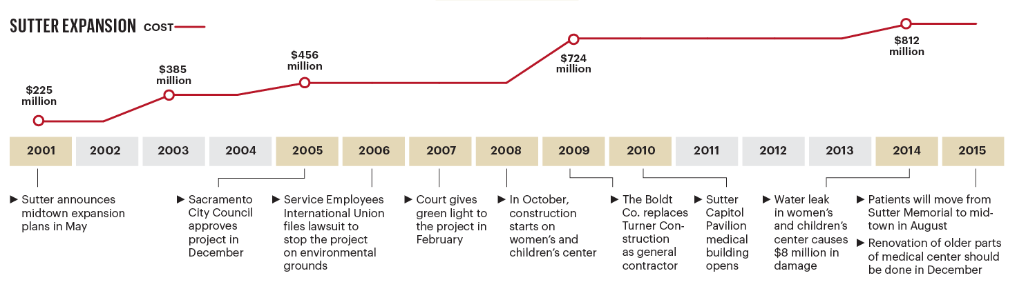 Sutter project reaches end of long, hard road - Sacramento Business Journal