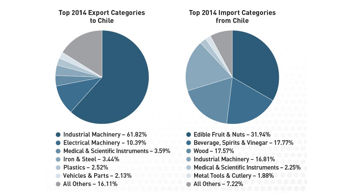 WEDC Market Update: International growth opportunities — Chile ...