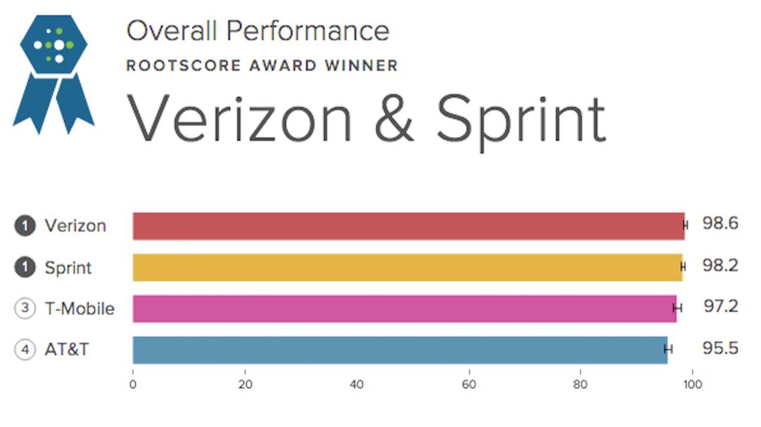 Sprint tops RootMetrics ratings in Kansas City - Kansas City Business ...