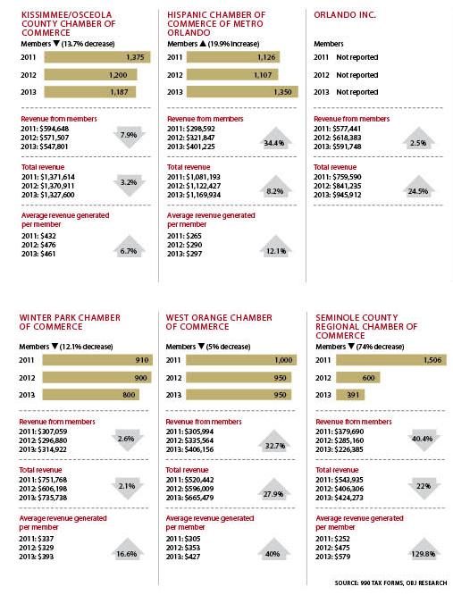Check out this Orlando chamber’s secret to raking in $1.2M a year ...