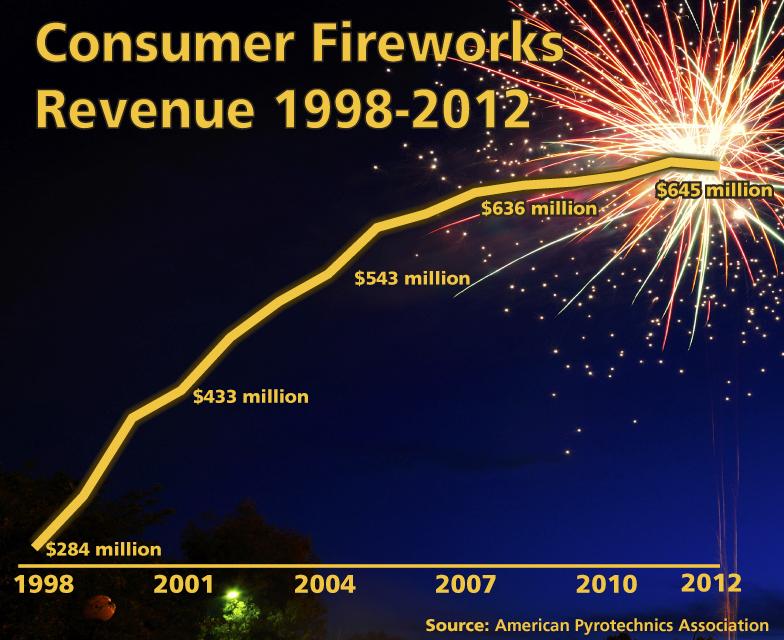Fireworks sales expected to boom for Fourth - Nashville Business Journal